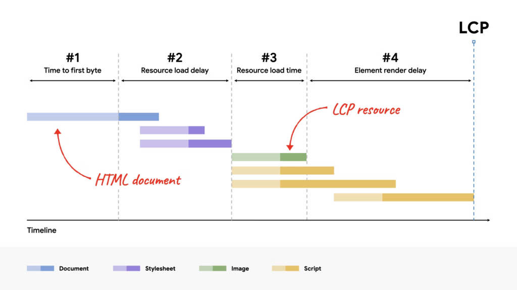 What Is LCP and Why Is It important? | Talk Commerce